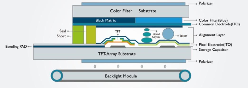 TFT LCD 技术解释：操作和应用
